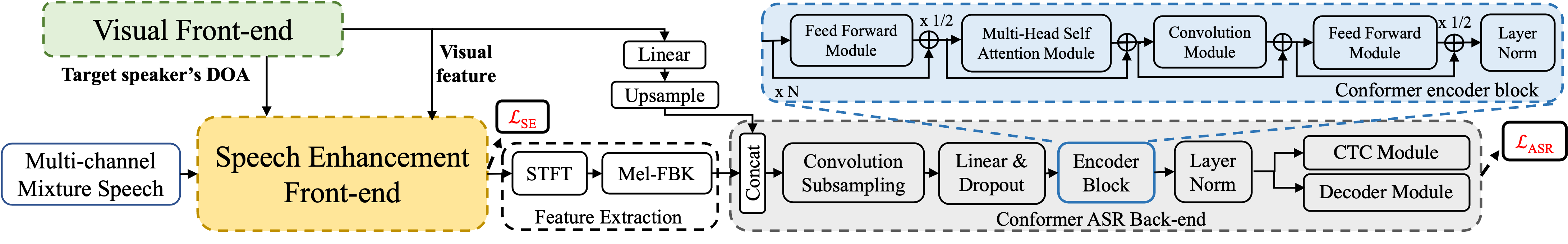 Audio-visual End-to-end Multi-channel Speech Separation, Dereverberation and Recognition